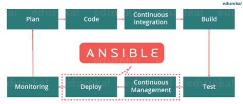 What Is Ansible Configuration Management With Ansible Edureka