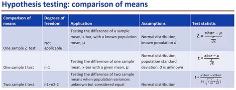 Difference In Means Hypothesis Testing