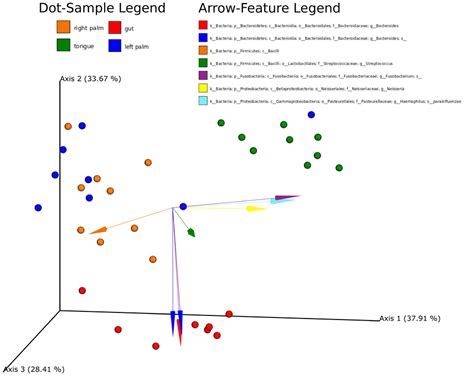 Qiime2r Pcoa Plotting And Understanding Explained Variance Other Bioinformatics Tools Qiime