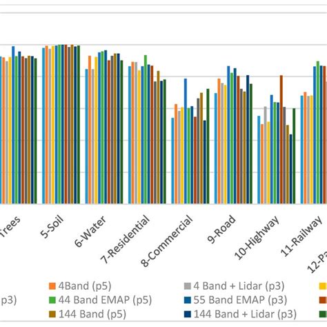 Classification Accuracy For Each Land Cover Type With Our Customized