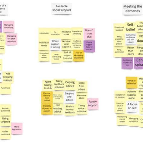 Generation Of Themes During Data Analysis Download Scientific Diagram