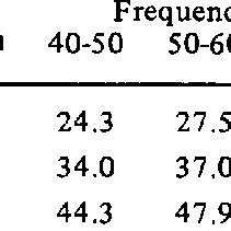 DB A Levels For The Low Frequency Noise Stimuli Download Table