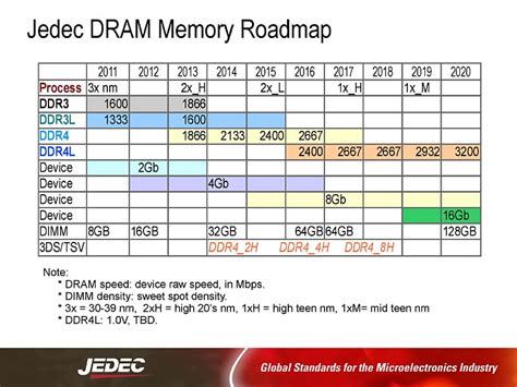 Jedec Dram Road Map Images And Photos Finder