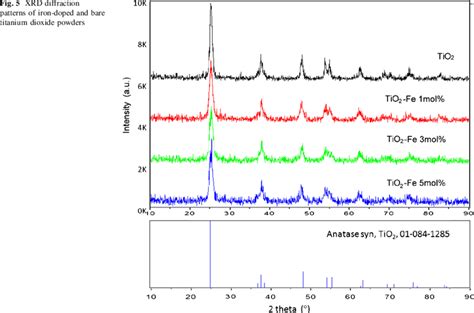 Xrd Diffraction Patterns Of Iron Doped And Bare Titanium Dioxide Powders