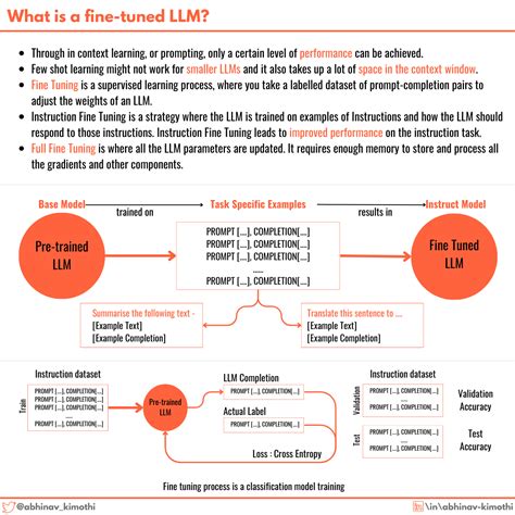 What Is A Fine Tuned Llm By Abhinav Kimothi Generative Ai