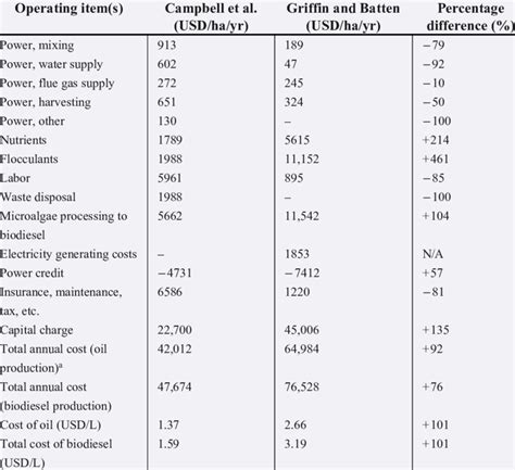 Comparison Of Operating Cost Between Two Models Download Scientific Diagram