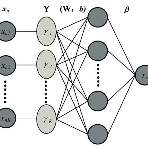 The Structure Of The Weighted Extreme Learning Machine Welm Model