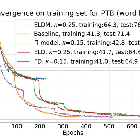Perplexity On Penn Treebank Word Level Language Modeling Task Download Table