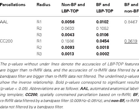 Table 3 From Adhd Classification By A Texture Analysis Of Anatomical