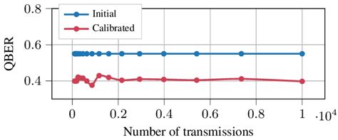 The Calibration Accuracy Using A Fixed í µí°¼ Max 20 Iterations Over Download Scientific
