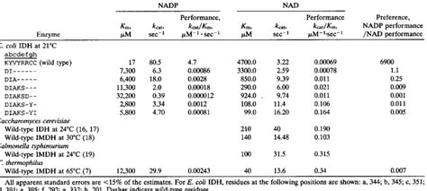 Kinetic Parameters Of Wild Type And Mutant Enzymes Toward Nadp And Nad Download Table