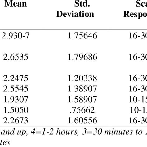 Frequency Of Exposure To Sexual Media Download Scientific Diagram
