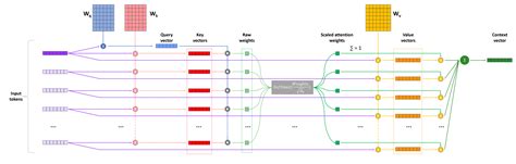 Self Attention In Transformers Computation Logic And Implementation