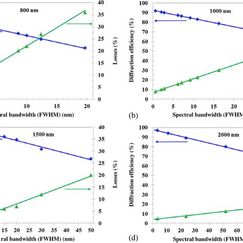 Diffraction Efficiency And Losses Achieved In Chirped Bragg Gratings Download Scientific