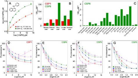Ligand Binding Properties Of Two Representative Members Of H Reaumuri Download Scientific