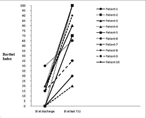 Graph Indicating The Individual Improvement In The Barthel Index Download Scientific Diagram