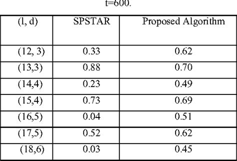 Table From A Novel Approach Of Finding Planted Motif In Biological Sequences Semantic Scholar