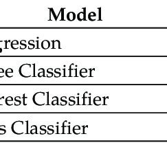 Analysis Of Model Accuracy Through Different ML Algorithms Download Scientific Diagram