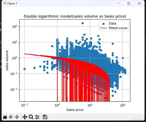 双对数回归模型（含python代码和数据）双对数需求模型 Csdn博客