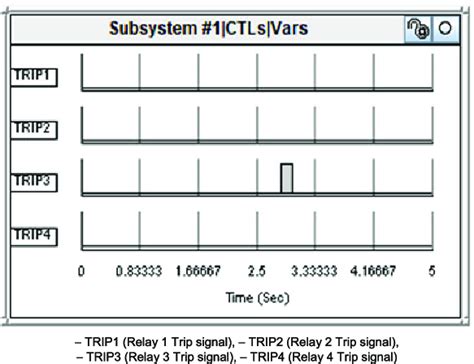 Relay 3 Trip Signal Coordination Bus C Download Scientific Diagram