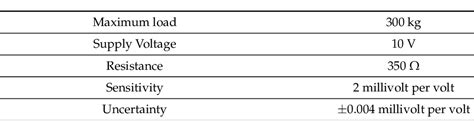 Table 1 From Design And Calibration Of Robot Base Force Torque Sensors And Their Application To