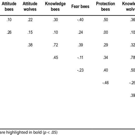 Correlation Coefficient Values Between Variables Download Scientific