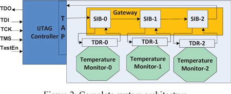 Figure 1 From Accessing On Chip Temperature Health Monitors Using The