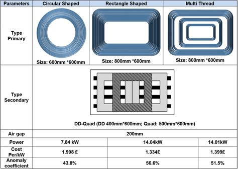 comparison between the circular‐shaped the rectangle‐shaped and the