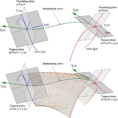 Geodesic Interpolation Of The Two 3d Curves F 0 U And F 1 U