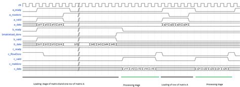 Hdl Code Generation For Streaming Matrix Multiply System Object Matlab And Simulink