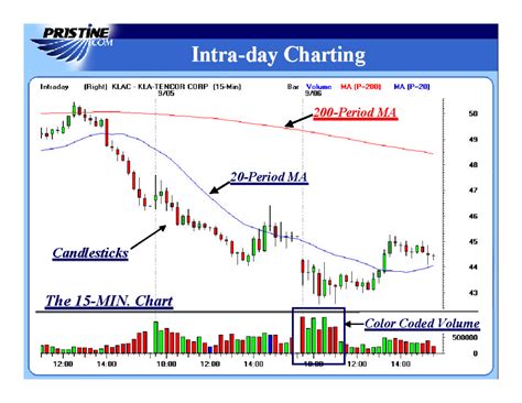 Intraday Trading Techniques Intra Intra Day Chartingday Charting 20 20 Period Maperiod Ma 200