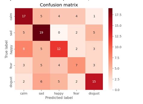 GitHub Harsh Dhingra Speech Emotion Recognition