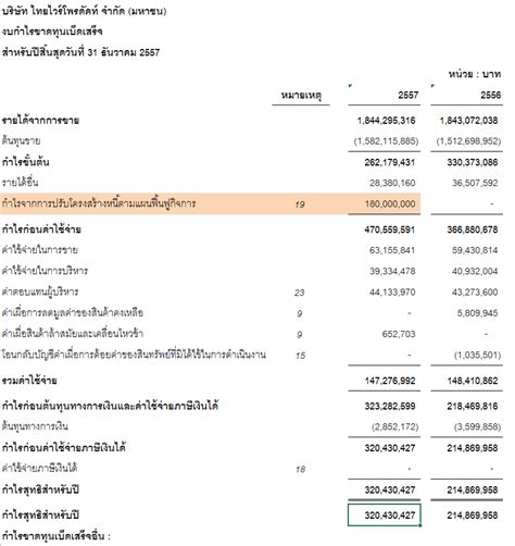 จับจุด กำไรแท้หรือกำไรเทียม จากงบการเงินกระแสเงินสด อย่างง่าย Mr Likestock
