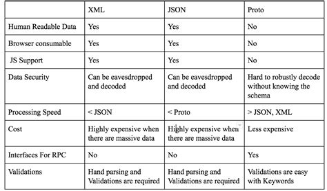 When To Use Grpc Over Rest While Working On A Backend Project Of By Sankar P Medium