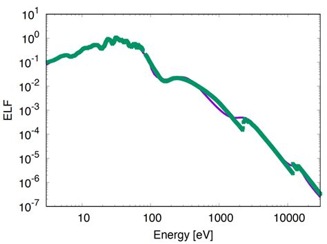 Ab Initio Elf Green Line Extended To High Excitation Energies 73 Download Scientific