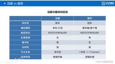 Ros 通讯机制浅层认识 Csdn博客