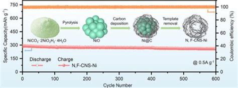 具有丰富杂原子的致密类石墨烯碳纳米片具有出色的重量和体积钾储存能力 Journal Of Colloid And Interface Science X Mol