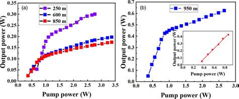 color online output power as a function of the input pump power in