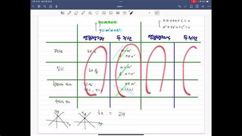 중2 일차함수와 일차방정식의 관계 고1 직선의 방정식 Youtube