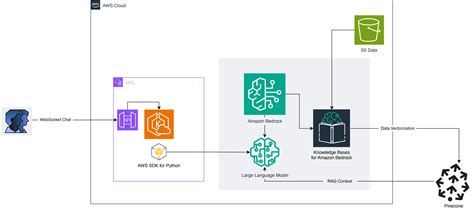 Getting Your Generative Ai Pilot Ready For Production Aws Marketplace
