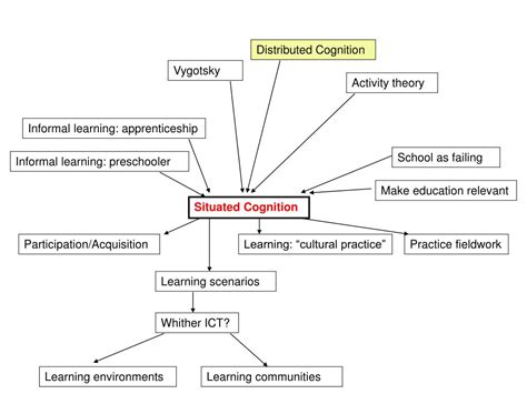 Ppt Situated Cognition Powerpoint Presentation Free Download Id 6260976