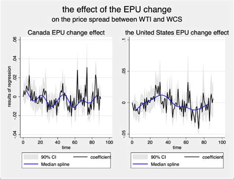 Result Of Linear Regression Allowing Lag Of The Effect Epu Model 2