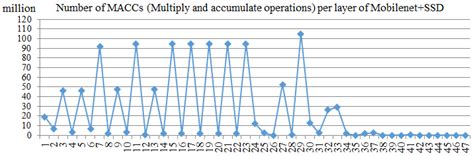 Electronics Free Full Text An Fpga Based Cnn Accelerator