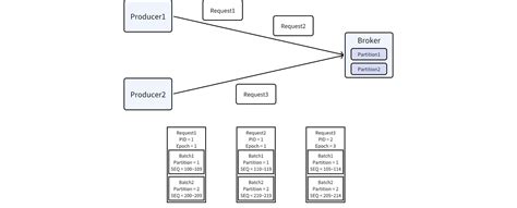 understanding kafka producer part 2 · automq automq wiki · github