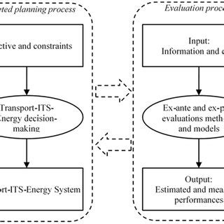 Planning Process Supported By The Evaluation Framework Download Scientific Diagram