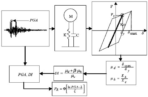 1 Schematic Diagram For Constructing The Fragility Curves For Rc Download Scientific Diagram