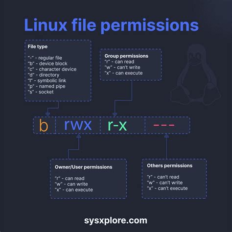 File Permissions In 2025 Computer Networking Basics Learn Computer