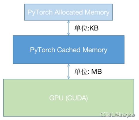Pytorch显存机制与显存占用一 —— 理论分析memory训练过程中占用显存最大部分的是activationpytorch缓存区缓存分配器pytorch模型显存占用