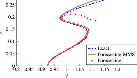 Exact And Forecasted Bifurcation Diagram With Classic Forecasting And Download Scientific