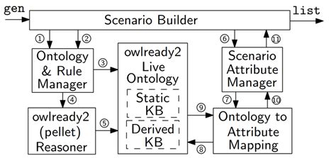 Scenario Generation From Rules Of The Road Methodology Overview [32] Download Scientific Diagram